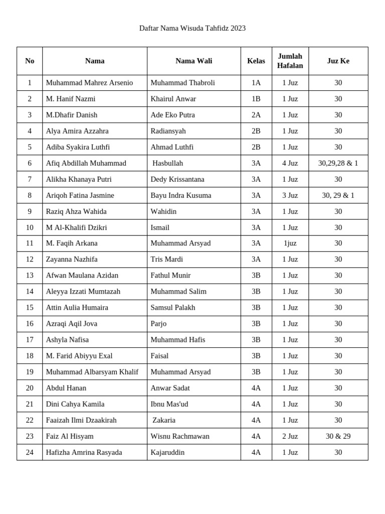 Daftar Nama Wisuda Tahfidz 2023 | PDF