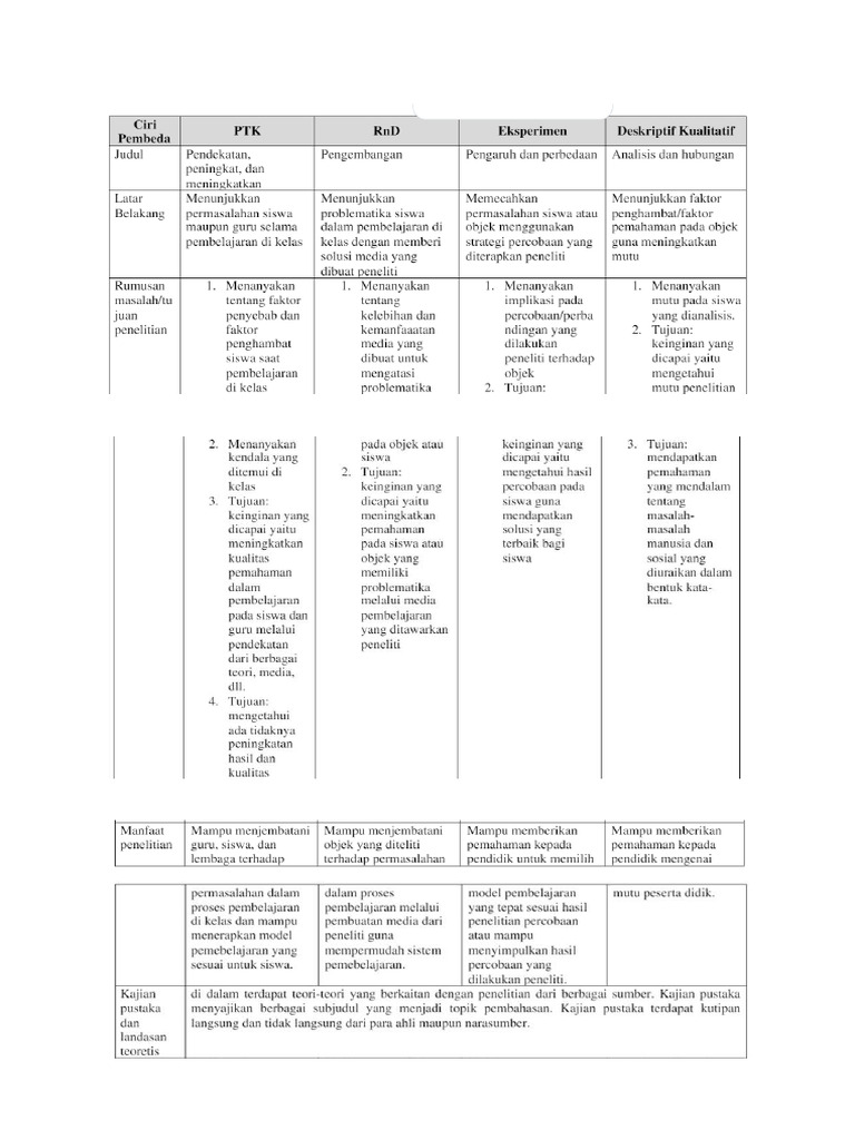 Perbedaan PTK Dan RND | PDF