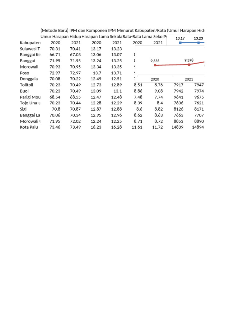 (Metode Baru) IPM Dan Komponen IPM Menurut Kabupaten - Kota (Umur ...