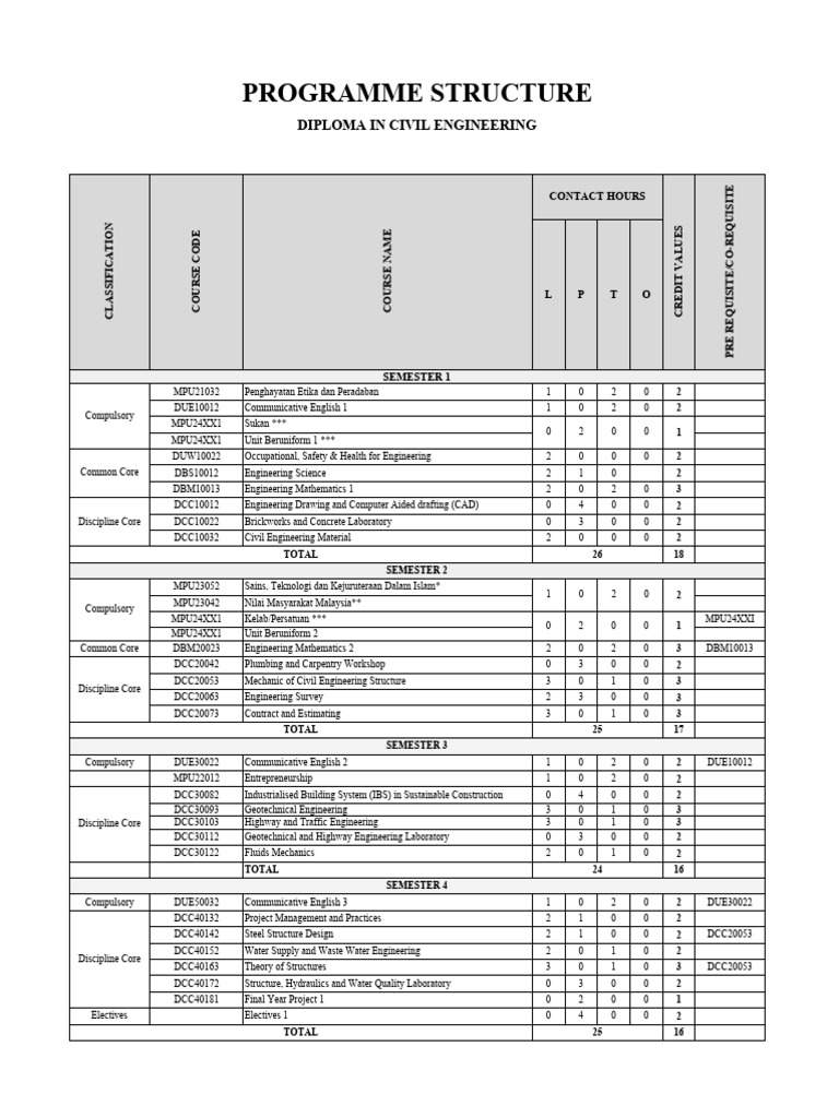 Ps-diploma in Civil Engineering (2) | PDF | Engineering | Hydraulic Engineering