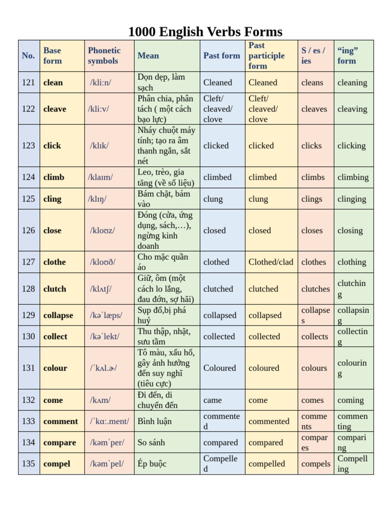 1000 English Verbs Forms from 121 to 150 (KHIẾT) | PDF