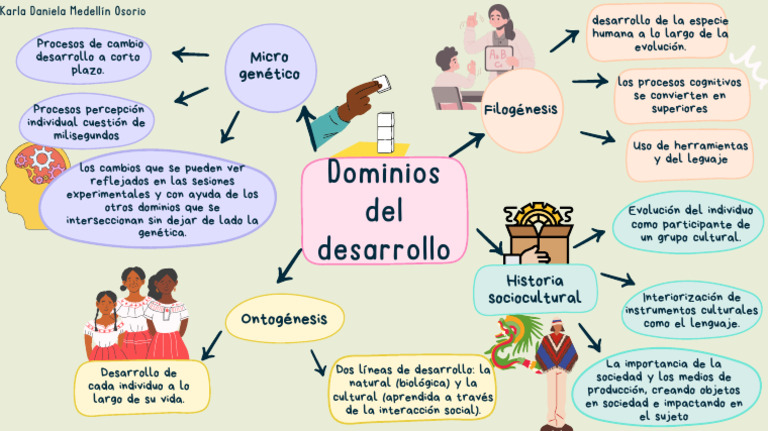 Dominio Del Desarrollo - Medellín Osorio | PDF | Ciencias del ...