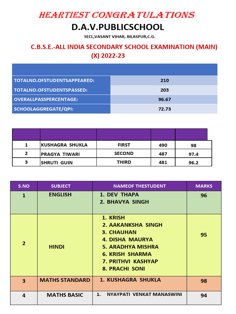 CBSE Class X Results 2022-23: D.A.V. School | PDF