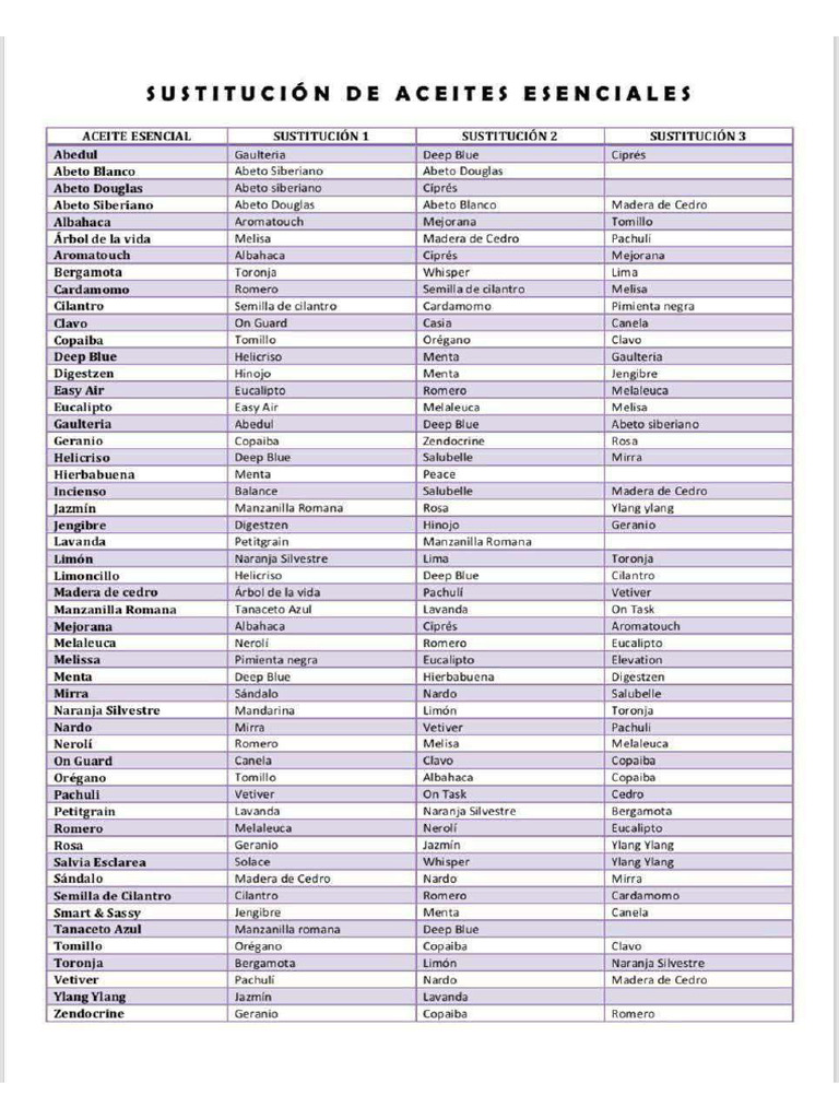 Tabla De Sustitutos Ae Pdf