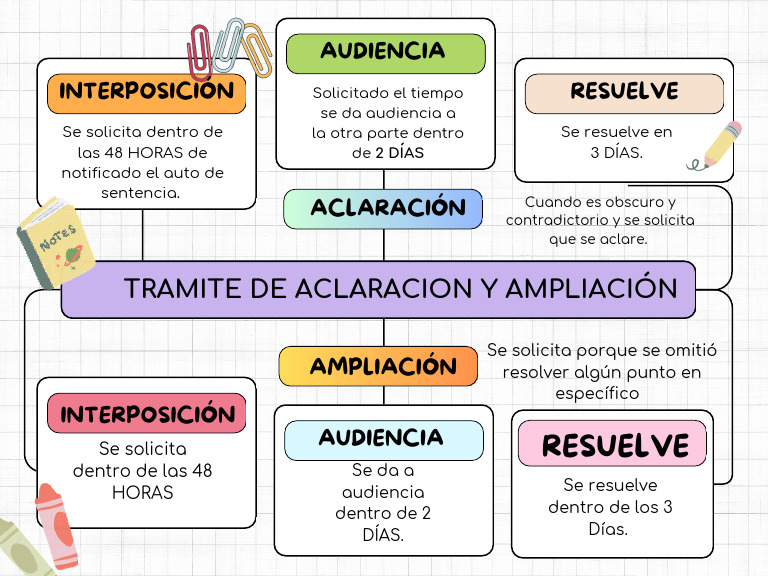 Recurso de Aclaración y Ampliación | PDF