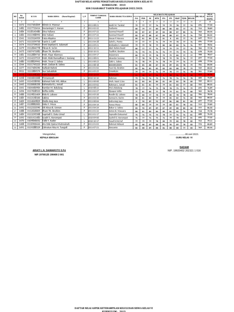Nilai Kelulusan Tp.2022. 2023 | PDF