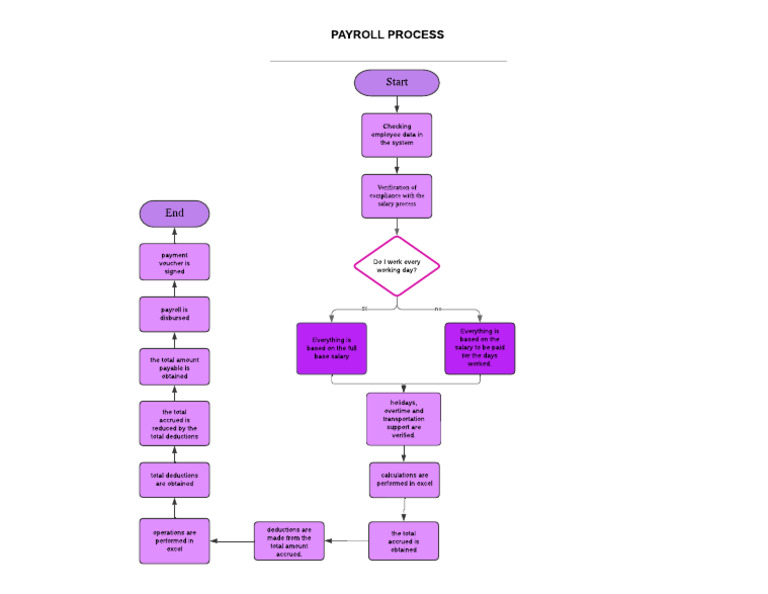 Evidencia GA6-240202501-AA1-EV01. Diagrama de Flujo | PDF