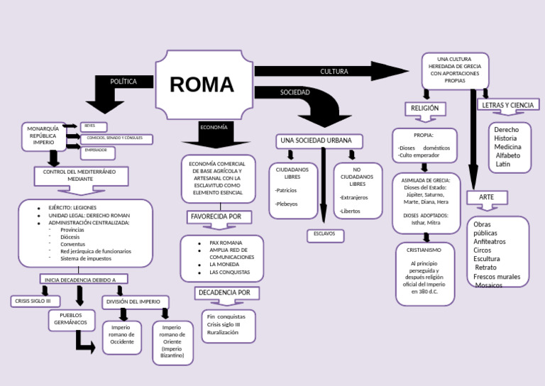 Mapa Conceptual de Roma | PDF | imperio Romano | Roma antigua