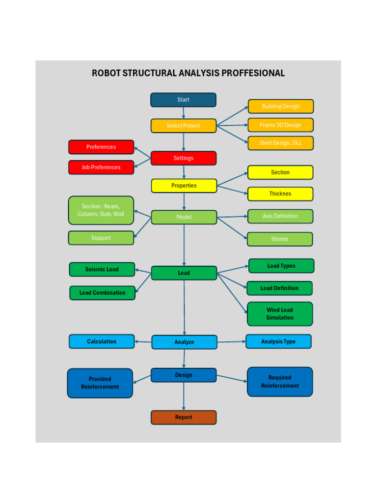 Robot Structural Analysis Guide | PDF