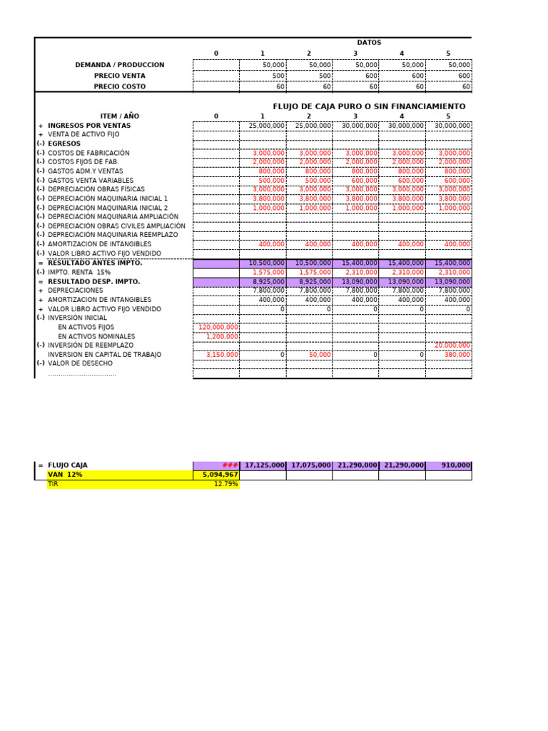 Flujo de Caja Puro O Sin Financiamiento | PDF | Economía Financiera | Servicios financieros