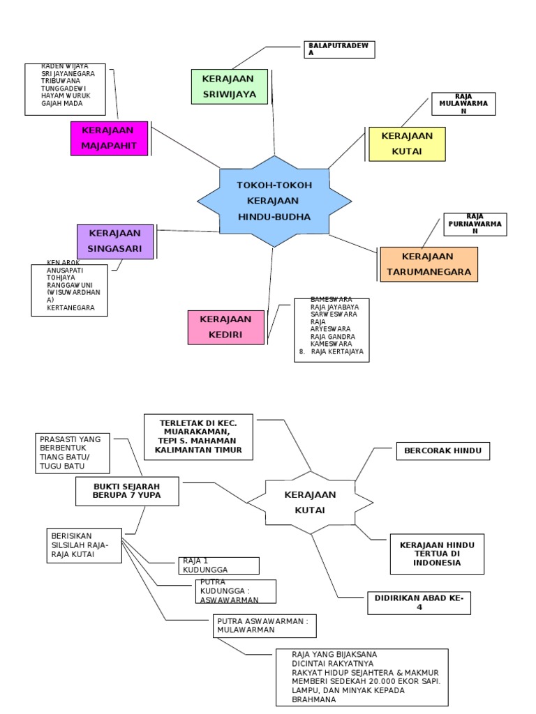 Mind Mapping Tokoh Hindu-budha