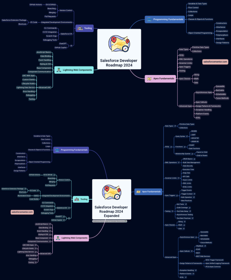 Salesforce Developer Roadmap 2024 | PDF | Class (Computer Programming ...