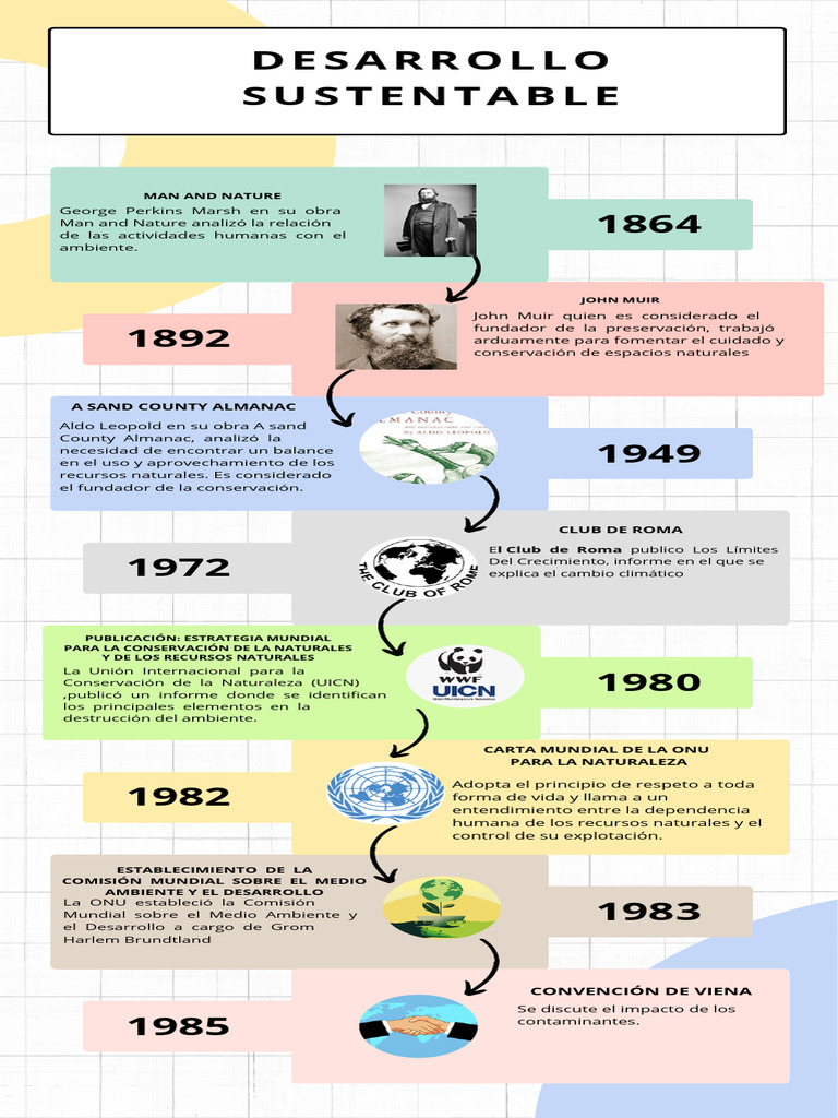 Línea de Tiempo Del Desarrollo Sustentable | PDF | Sustentabilidad | Naciones Unidas