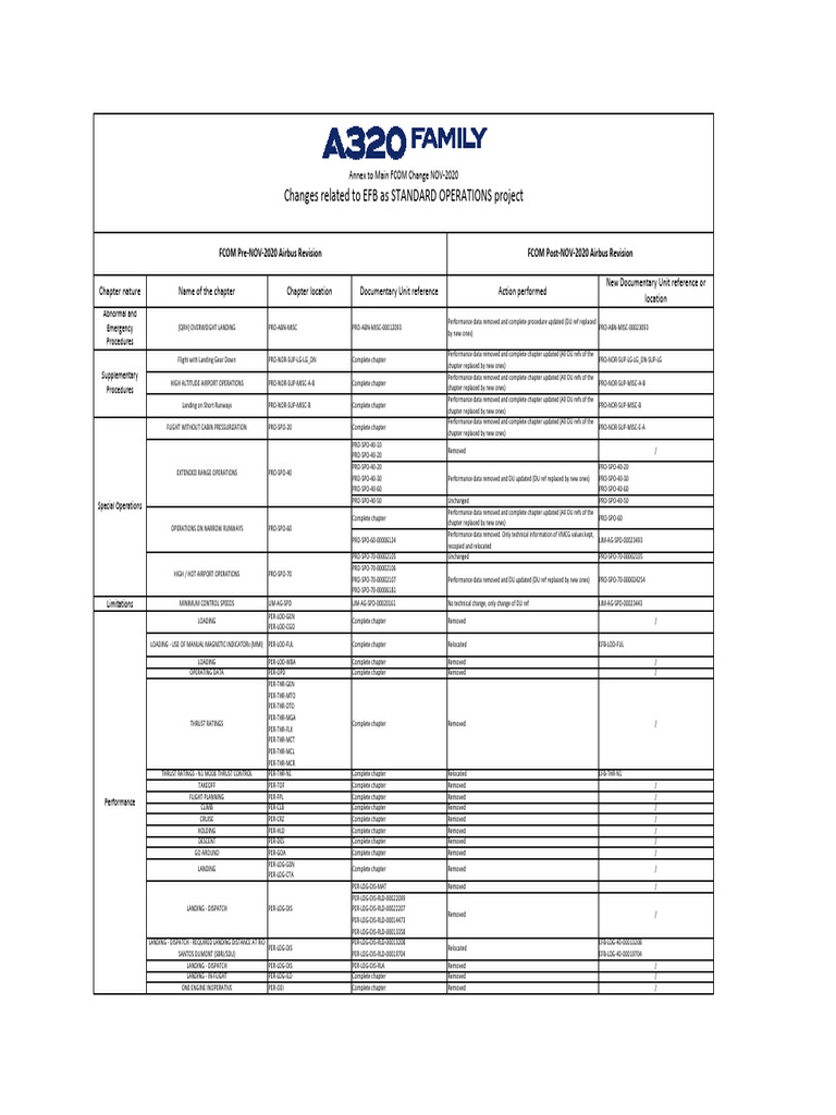 Airbus Main FCOM Changes 2021 EFB Related Procedures | PDF | Aerospace ...