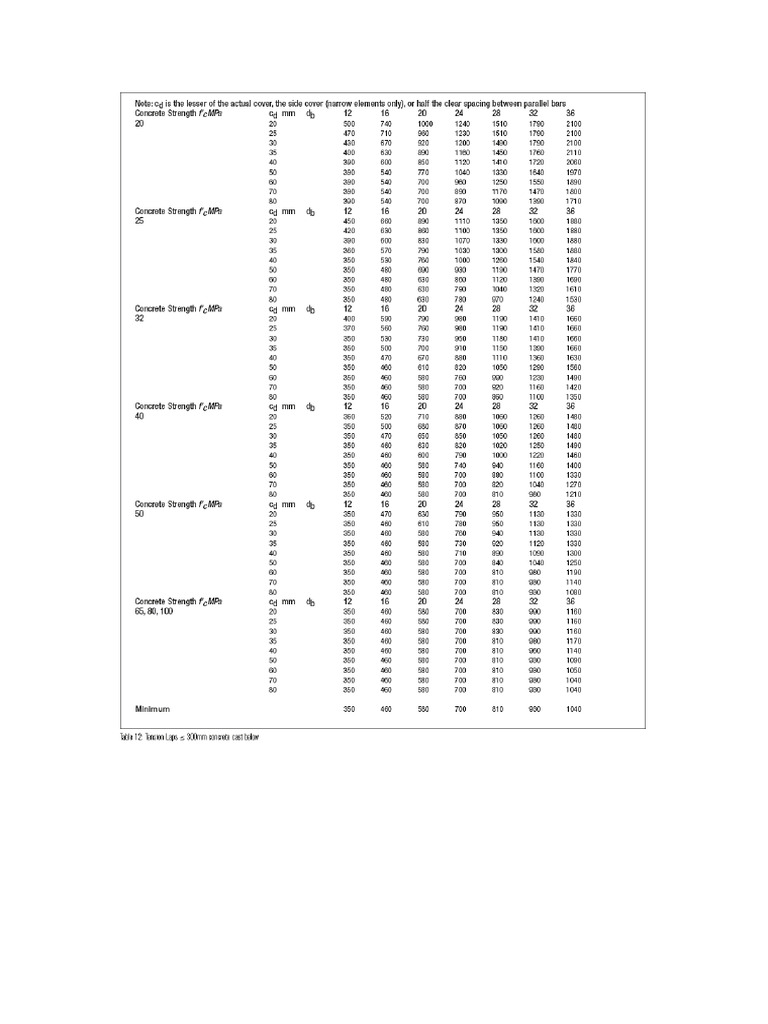 Table 12 | PDF