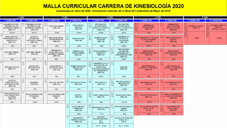 Malla Curricular | PDF