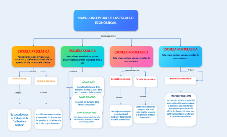 Linea De Tiempo Escuelas Economicas Esquemas Y Mapas Conceptuales De