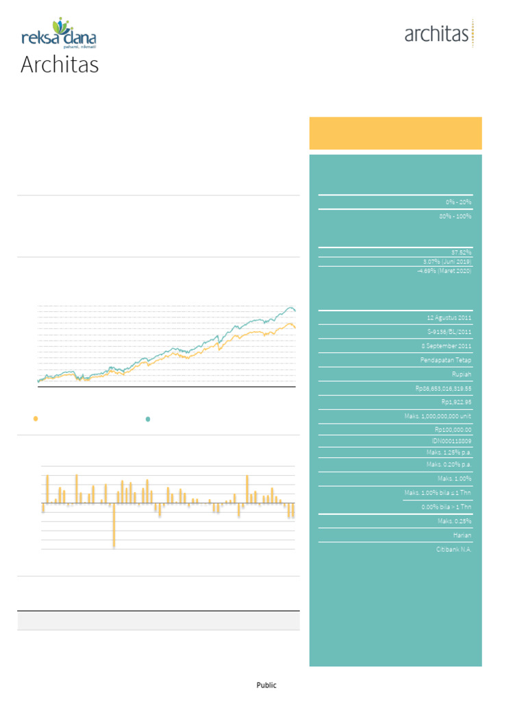 Architas Obligasi Rupiah Factsheet | PDF