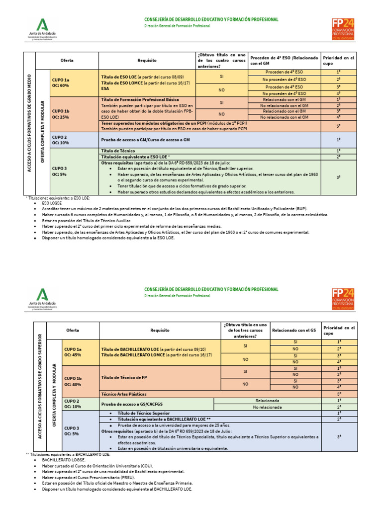 Cupos | PDF | Desarrollo profesional | Educación vocacional