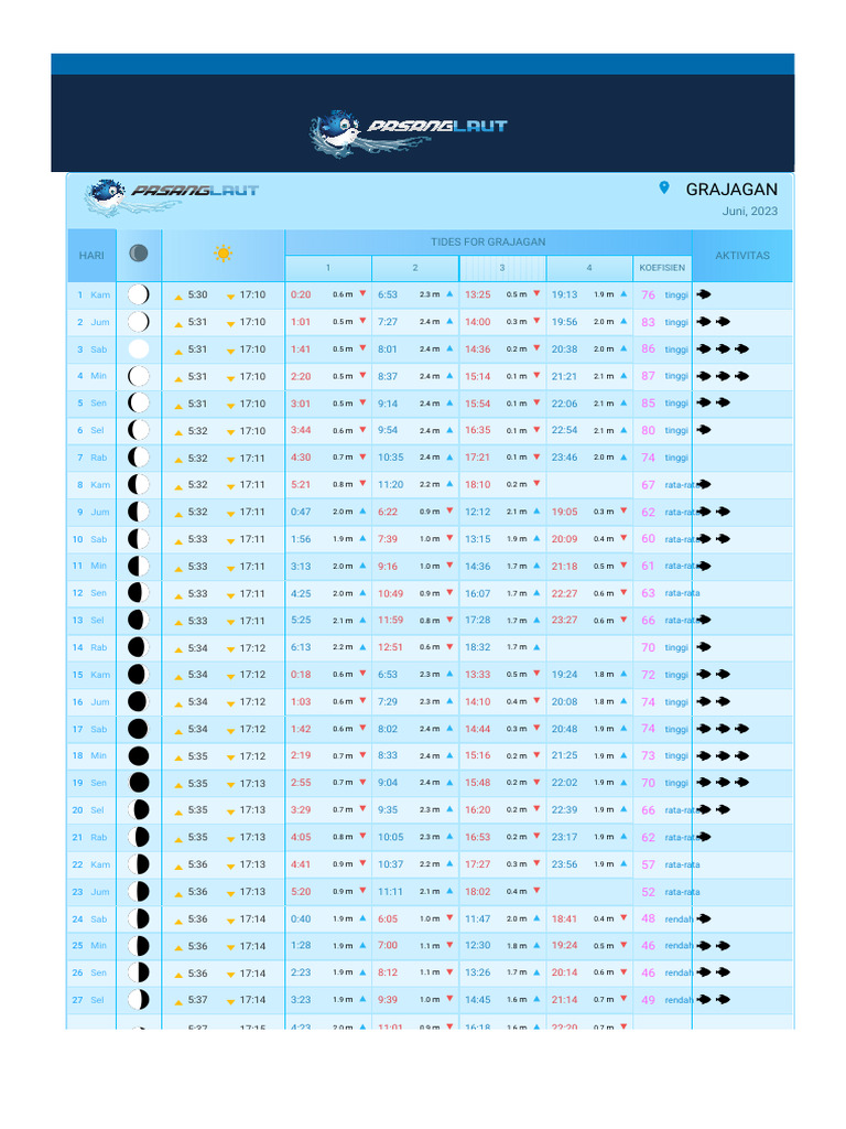 Tabel Pasang Surut Air Laut Tahun 2023 Dan Tabel Solunar Grajagan Untuk Merencan | PDF