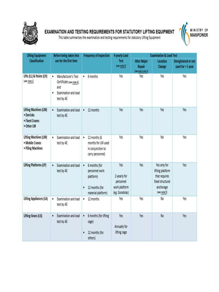 MOM Lifting Equipment Testing Summary | PDF | Scaffolding