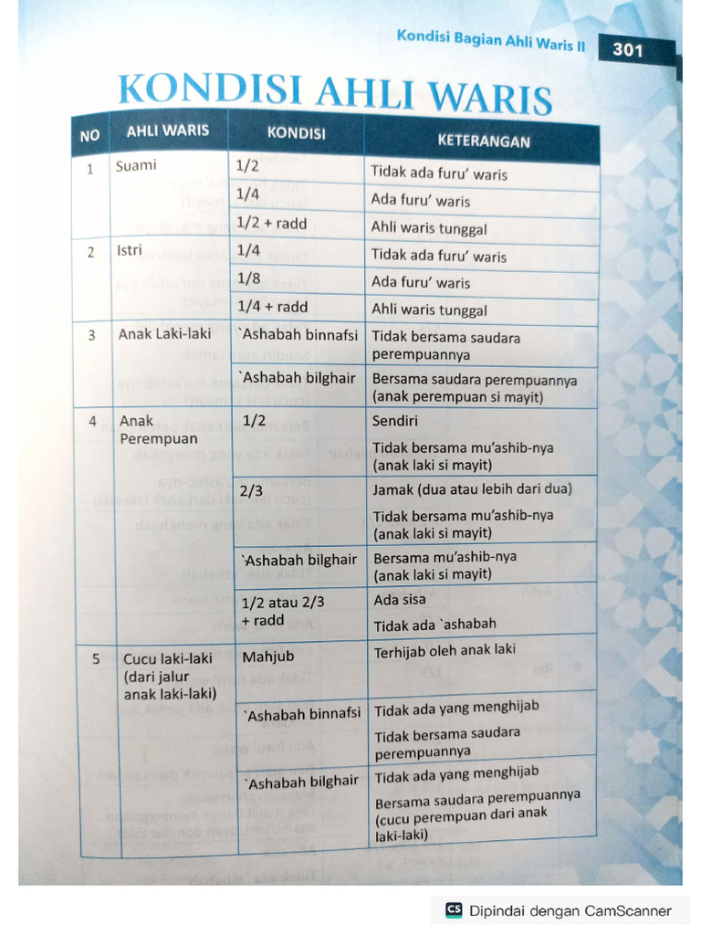 Bagian Bagian Ahli Waris | PDF