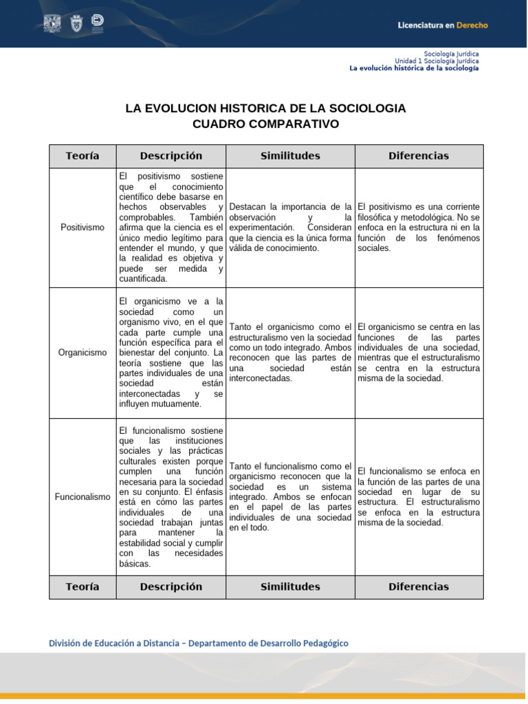 Teorías Sociológicas Comparadas | PDF | Sociología | Positivismo