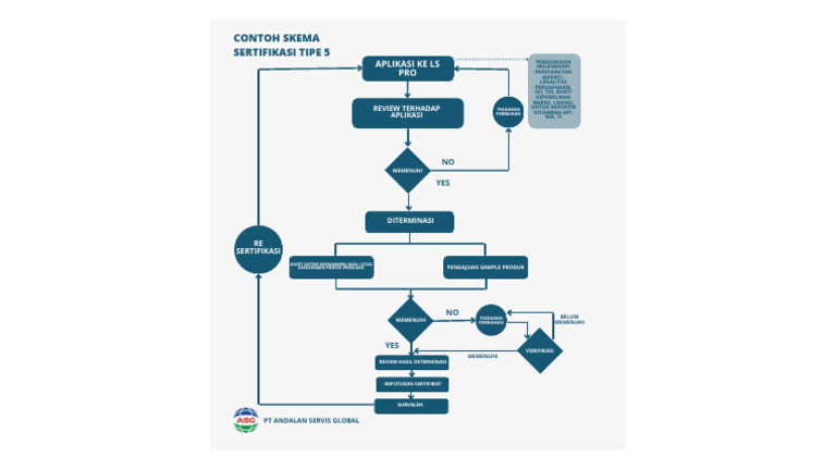 Contoh Skema Sertifikasi Tipe 5 | PDF