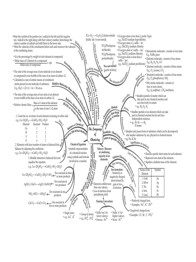 Mind Maps and Balancing | PDF | Stoichiometry | Equations