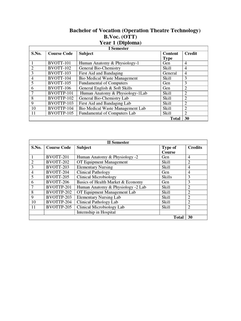 B.voc Operation Theatre Technology | PDF | Lung | Surgery