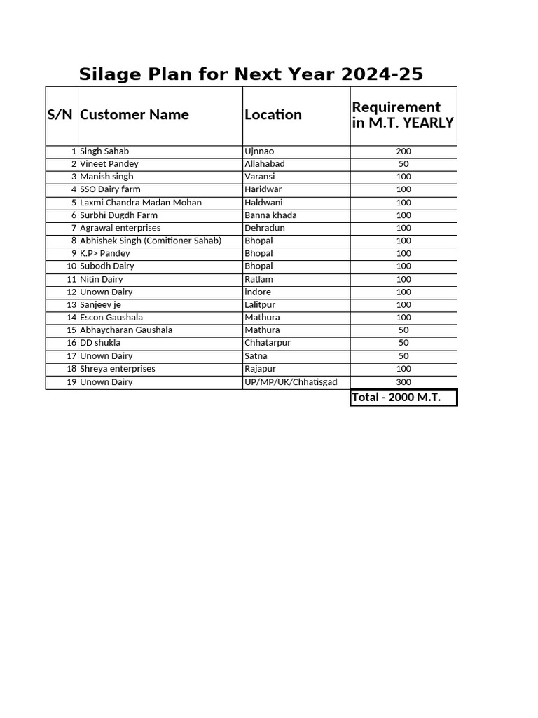 Silage Plan 2024-25 | PDF