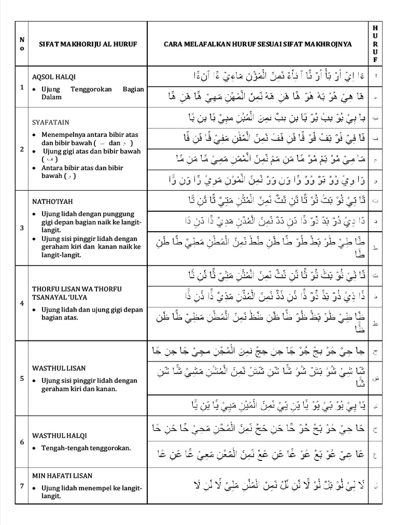 PDF Tahsin A I U Ba Compress | PDF
