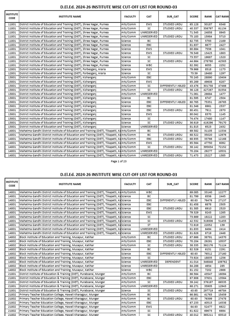 Deled Cutoff List Round3 | PDF