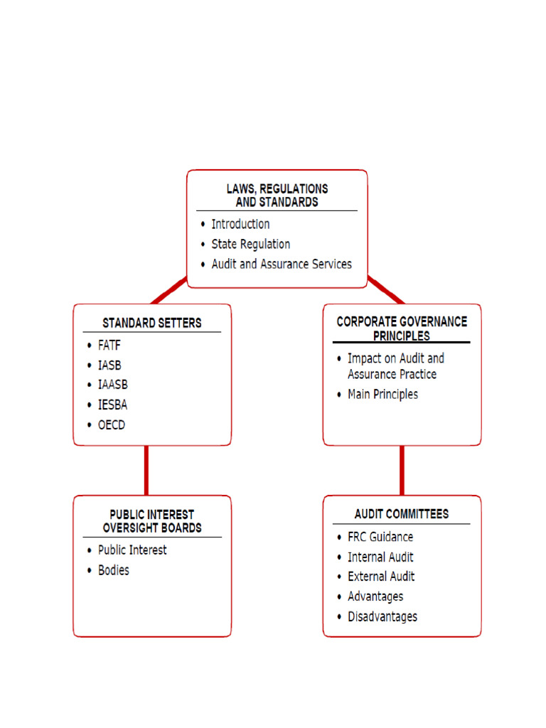 AAA ACCA Study Hub Complete | PDF | Internal Audit | Audit