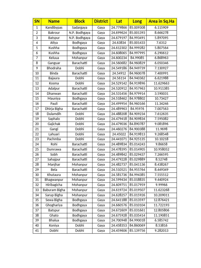 Proposed Area for Plantation Site Area | PDF
