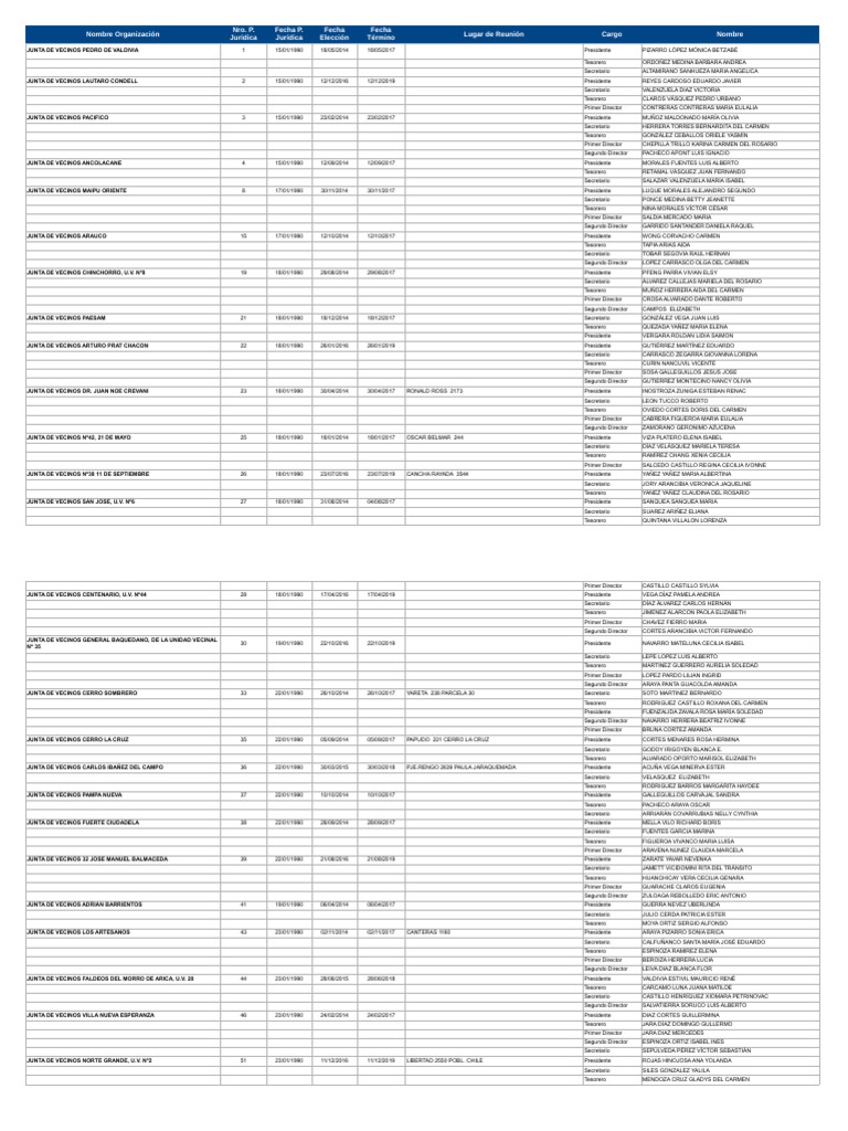 Listado de Juntas de Vecinos y Directivas | PDF | Chile