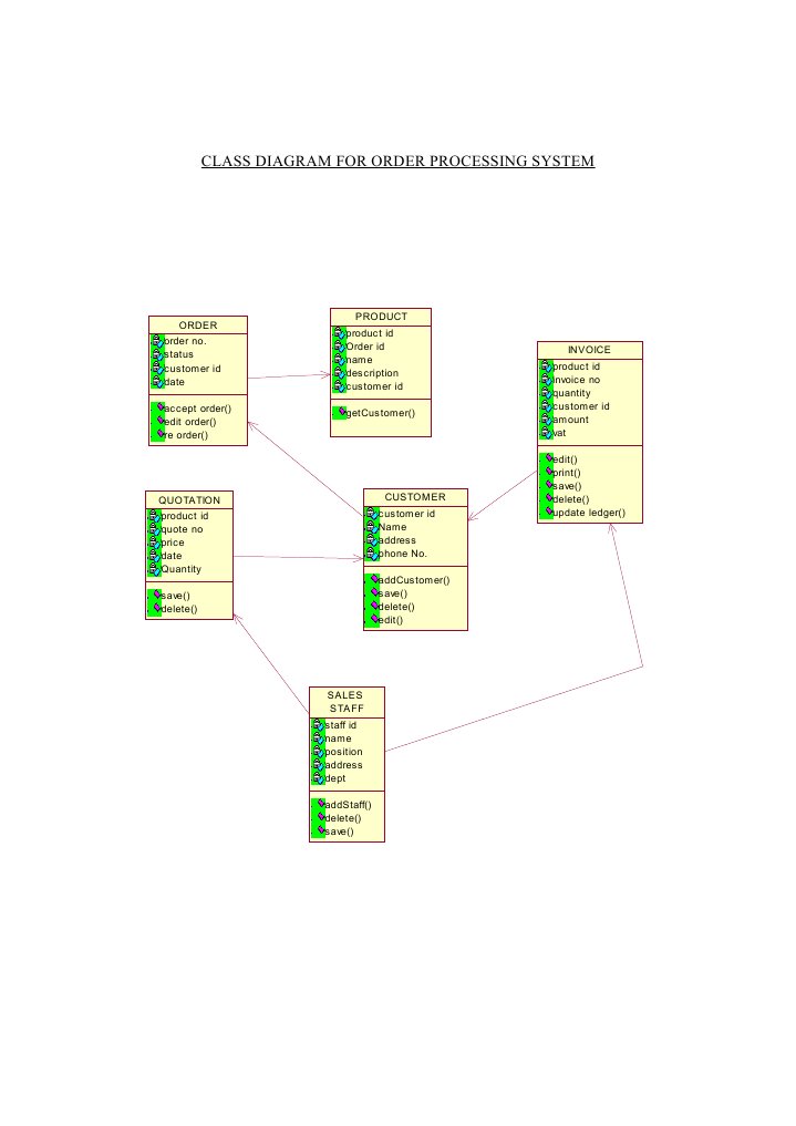 Class Diagram for Order Processing System | PDF