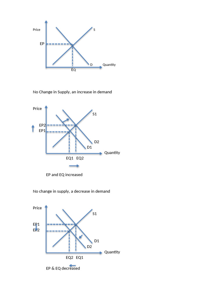 Graphical Illustrations of Supply and Demand | PDF | Demand | Economics