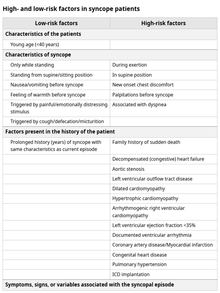 Uptodate High - and Low-Risk Factors in Syncope Patients | PDF ...
