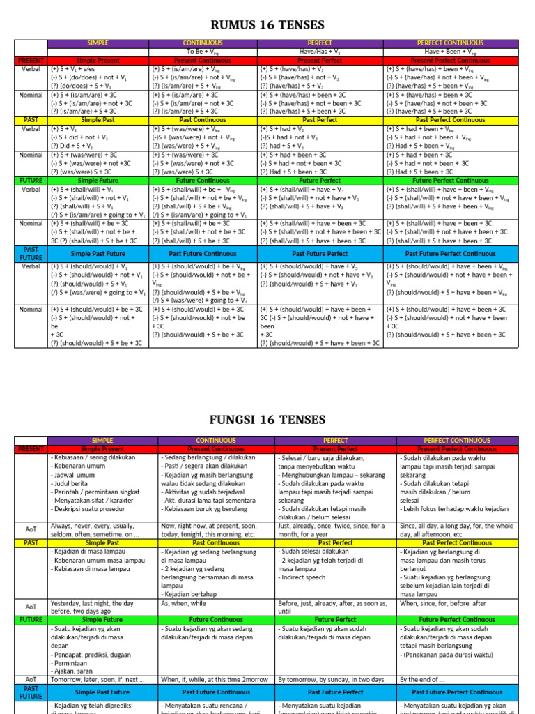 Rumus 16 Tenses | PDF | Language Mechanics | English Grammar
