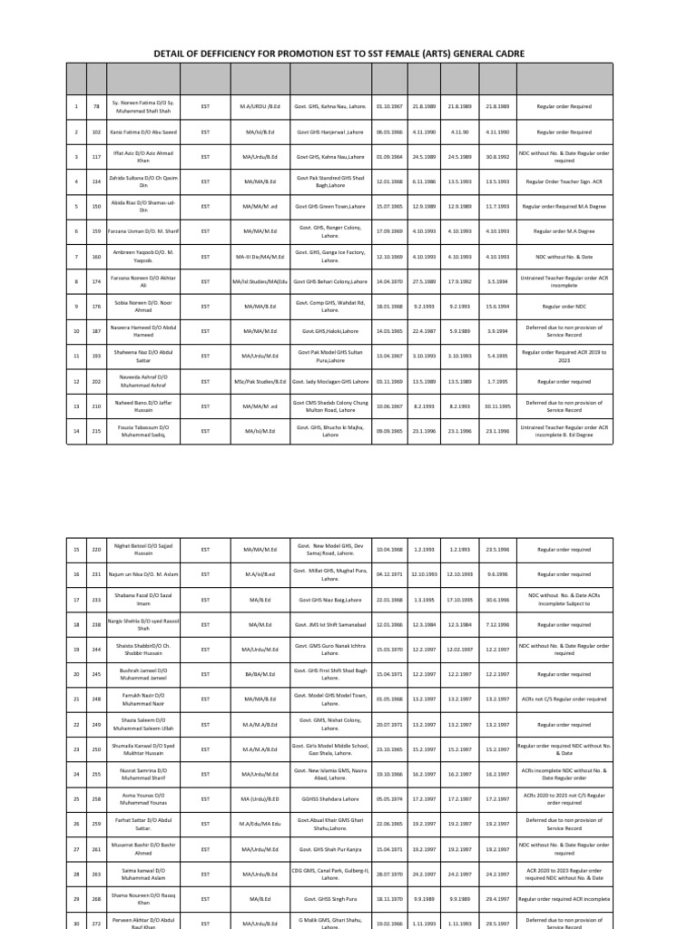 Objection List Female For Promotion EST To SST (Arts) General Cadre 07. ...
