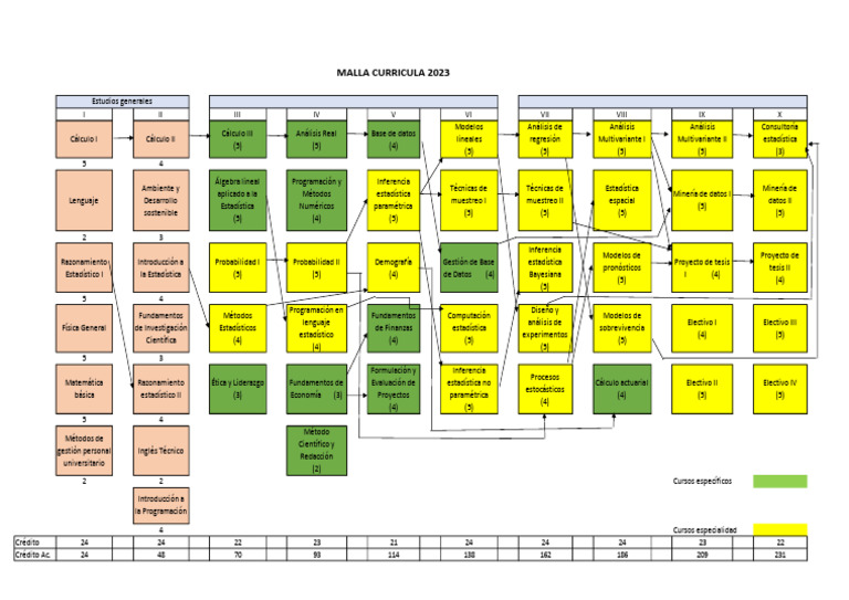 Malla Curricula 2023 - Final | PDF | Estadísticas | Matemáticas