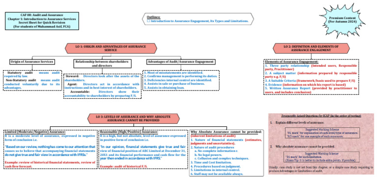 Chapter 1 MindMap (Complete) | PDF | Audit | Financial Statement
