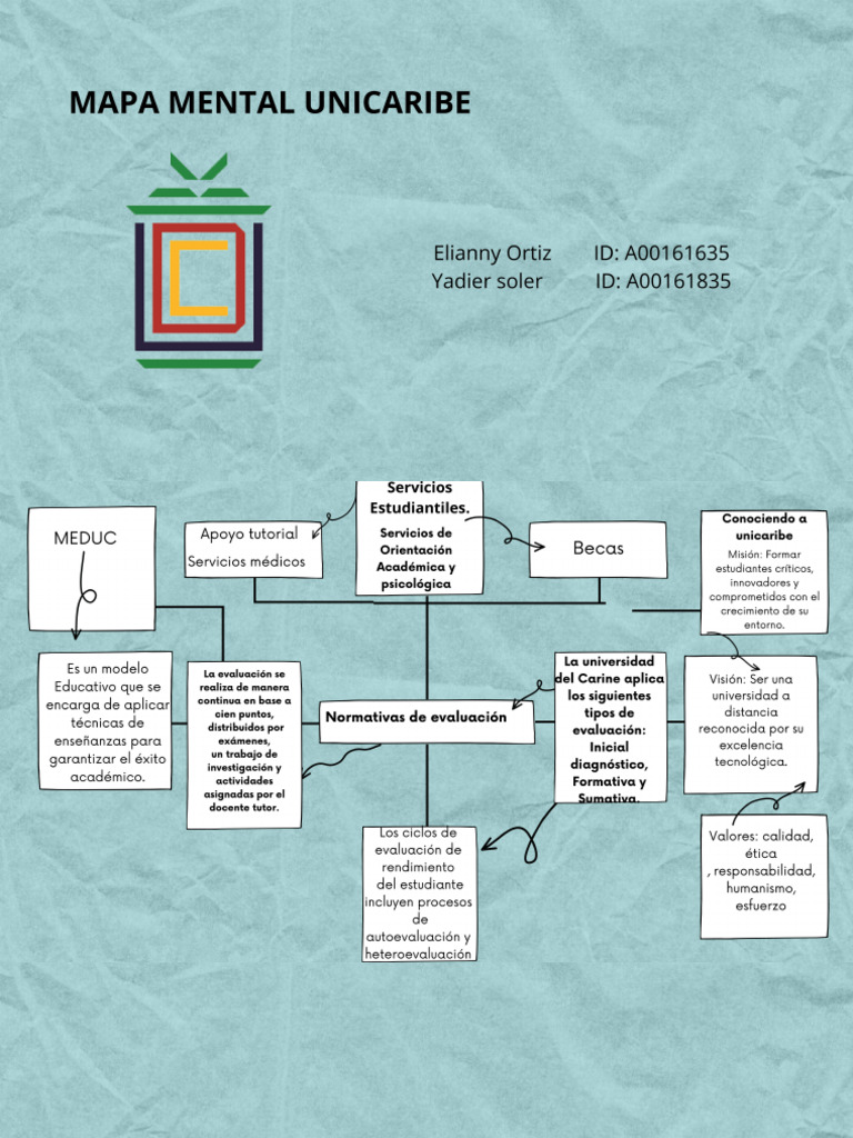 Mapa Mental Unicaribe, Grupo 9 | PDF