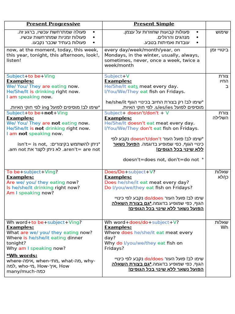 Present Progressive Vs Present Simple Rules 3 15122018 2130 Uyl | PDF