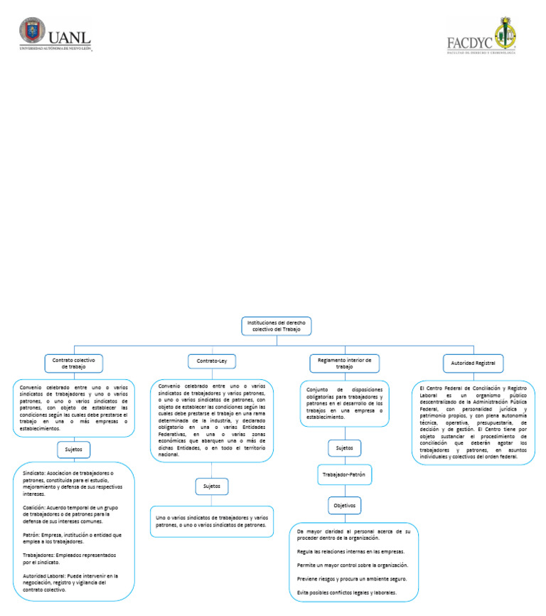 Mapa Conceptual de Derecho Colectivo Laboral | PDF | Derecho laboral ...