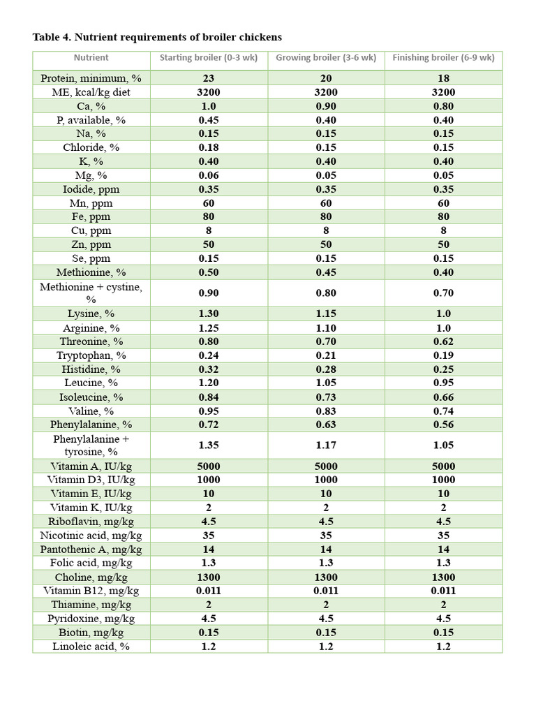 Table 4 Poultry - 064357 | PDF | Nutrients | Nutrition