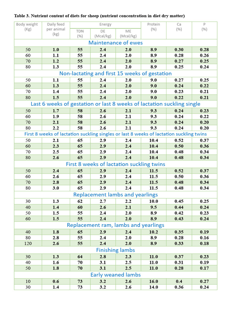 Table 3 Sheep - 064530 | PDF | Nutrition | Diet & Nutrition