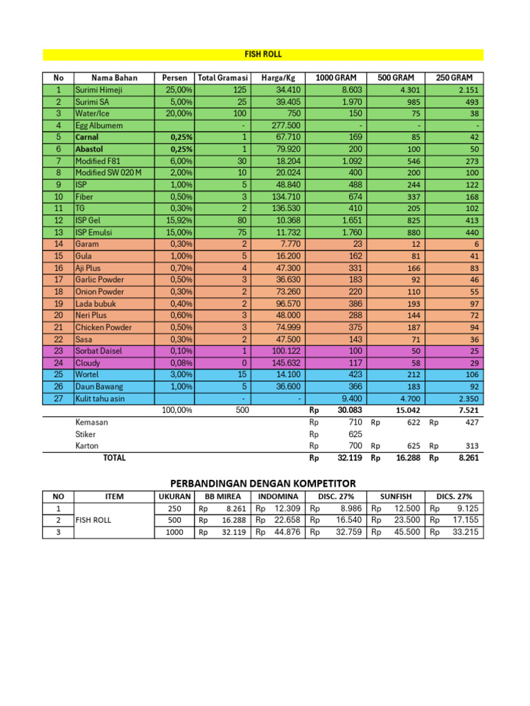 Harga Pokok BB Dan Perbandingan Dengan Kompetitor | PDF | Foods