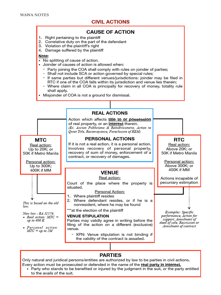 Civpro Flow Chart | PDF | Default Judgment | Pleading